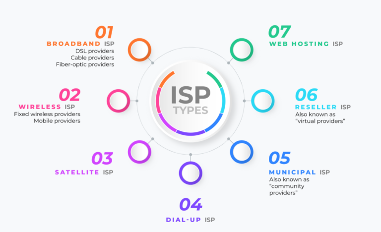 What is ISP? Things you need to know about ISPs